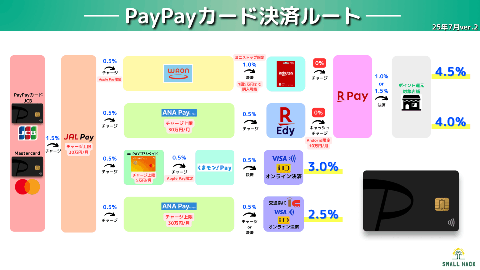 【PayPayカード】PayPayステップ達成でポイント還元率1.5%！効率的な攻略法とお得な活用方法を紹介！ | 効率的スモールハック(Small hack)