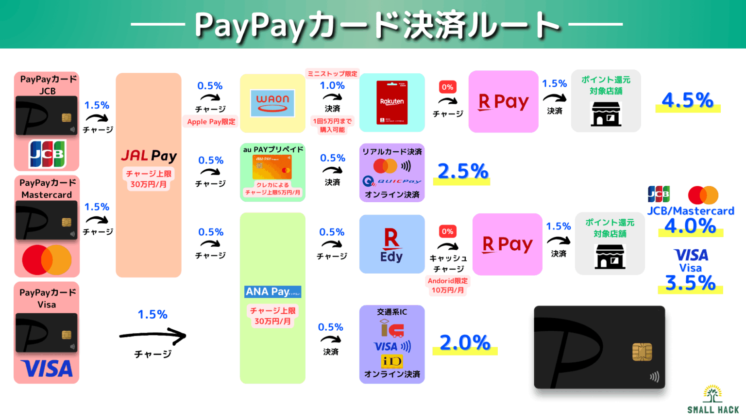 【PayPayカード】PayPayステップ達成でポイント還元率1.5%！効率的な攻略法とお得な活用方法を紹介！ | 効率的スモールハック(Small hack)